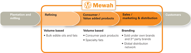 Mewah Group